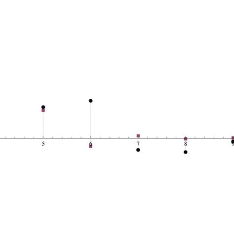 percentage errors for the large variable amplitude of the download