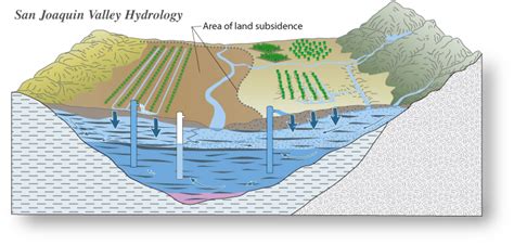 Exurban Nation Californias Central Valley Land Subsidence