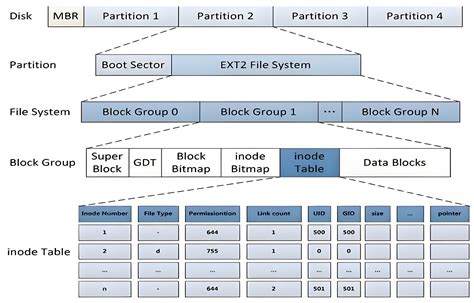 Linux Ext文件系统 Csdn博客