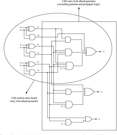 Figure 1 From Fpga Implementation Of Synchronous Section Carry Based Carry Look Ahead Adders