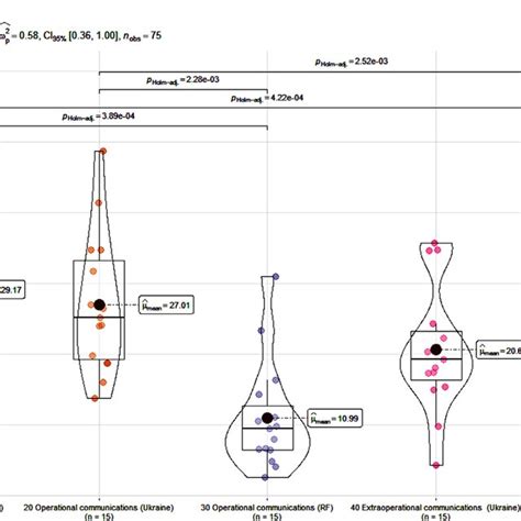 Visualization And Verification Of Hypotheses About The Equality Of The Download Scientific