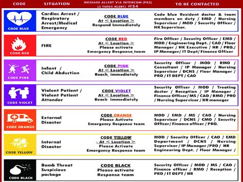 Solution Emergency Codes Studypool