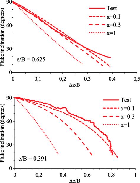 Comparison For Case C Download Scientific Diagram