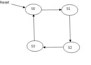 RTL Logic VLSI System Design