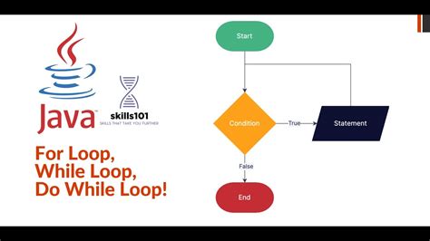 For Loop In Java While Loop In Java Do While Loop Hindi Youtube