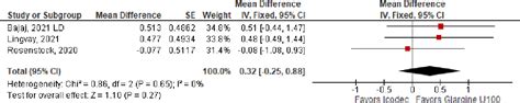 Figure 7 From Once Weekly Insulin Icodec Vs Once Daily Insulin Glargine U100 For Type 2