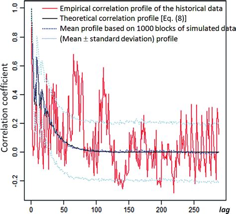 Profile Of Correlation Coefficients In The First Row Of The