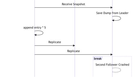 Raft Commitindex And Lastapplied