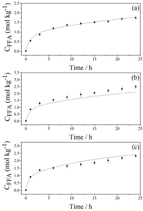 Prediction Of The Soybean Oil Enzymatic Hydrolysis A Temperature 40 Download Scientific