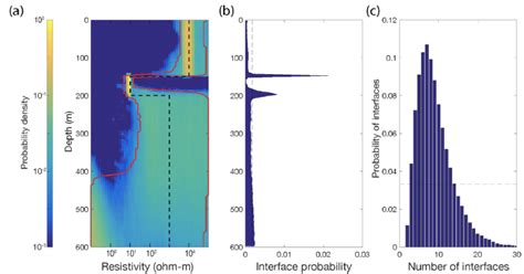 single point data inversion results based on 1d forward bayesian