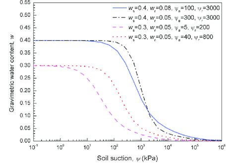 unimodal swcc model using characteristic parameters download