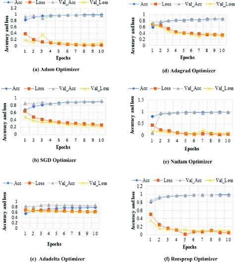 13 Accuracy Versus Loss Training And Validation Set Of Six Different