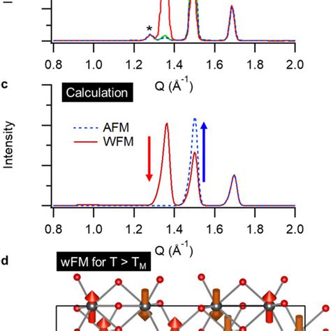 A Low Angle Neutron Diffraction Nd Patterns Of The Nanorod Sample Download Scientific