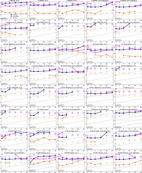 Figure 1 From Benchmarking ϵmag Es And Bp ϵmag Es On The Bbob Constrained Testbed Semantic Scholar