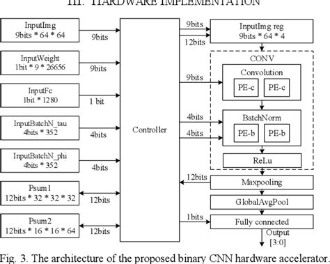 Figure 3 From A Binary Weight Convolutional Neural Network Hardware Accelerator For Analysis