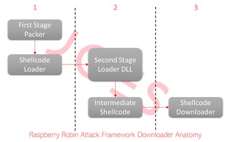 Raspberry Robin Worm Evolves To Attack Financial And Insurance Sectors In Europe
