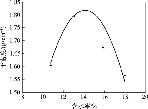 Curve Of Compaction Test Download Scientific Diagram