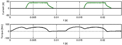 Results Of Simulations For The Fault Tolerant SRM Topology For One Download Scientific