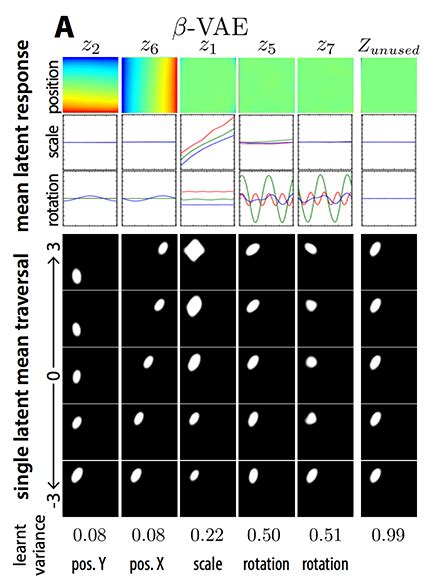 β Vae Learning Basic Visual Concepts With A Constrained Variational