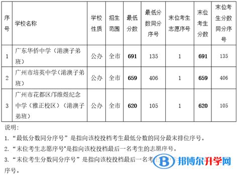 广州普通高中2022港澳子弟班分数线