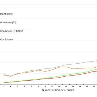 Response Time Based On Different Schemes And Different Numbers Of Download Scientific Diagram