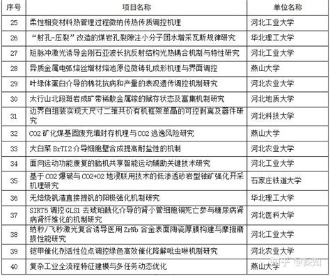 优青 杰青60项！这个省2024年自然基金拟立项项目公示！ 知乎