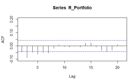 Autocorrelation Function Acf Graphs Of The Gmvp Download Scientific