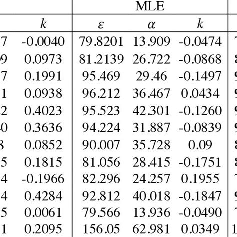 Parameters Estimation By Using Mom Mle And Bayesian Mcmc Download Scientific Diagram