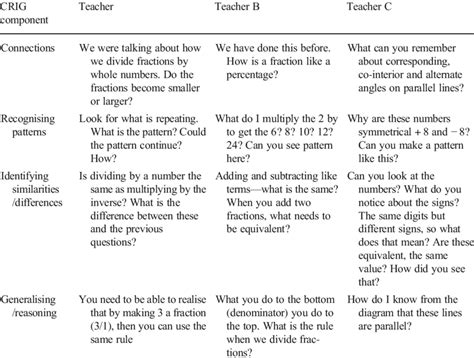 Examples Of Teachers Utterances Coded To One Of The Crig Components