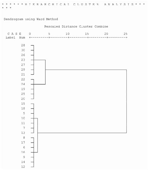 figure s1 dendrogram of the hierarchical cluster analysis using the