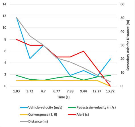 Figure 3 From A Real Time Vehiclepedestrian Collision Avoidance System