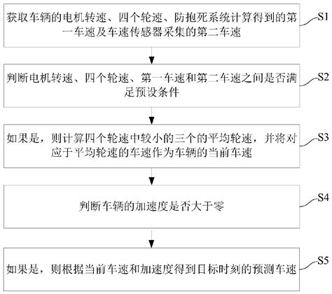 Calculation Method System And Vehicle For Predicting Vehicle Speed