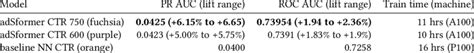 Performance Metrics For Two Selected Adsformer Ctr Models With
