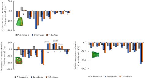 Thinning Difference Between The Advanced Friction Models And The