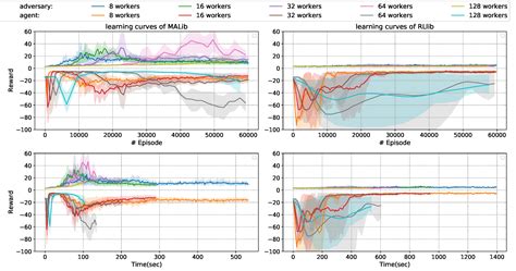 Performance Results Issue Sjtu Marl Malib GitHub