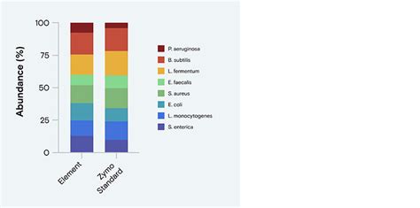 16s Amplicon Sequencing Element Biosciences
