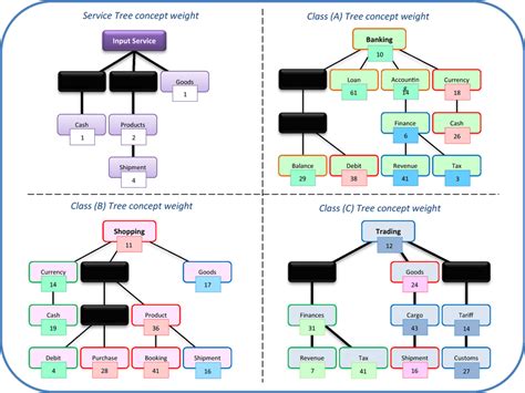 Concepts Tree Structured For Classes And Service Download Scientific