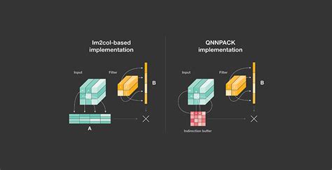 Qnnpack Open Source Library For Optimized Mobile Deep Learning Engineering At Meta