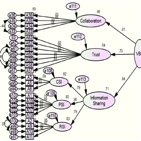 final model fit for vendor buyer relationship download scientific diagram