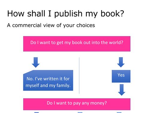 Landing Flowchart Publishing Options Ruth Bullivant Book Coaching