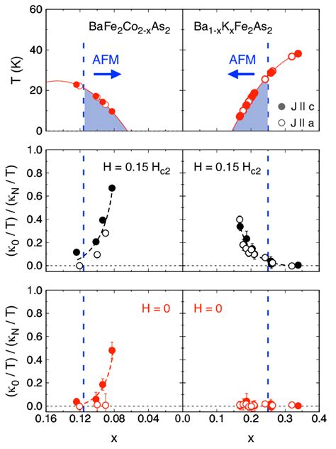 Comparison Of The Superconducting Gap Anisotropy Determined From Download Scientific Diagram