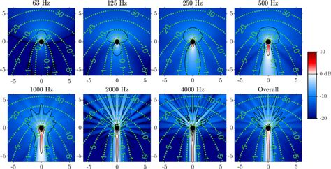 30 Octave Band Rdlds In Db For A Plane Wave Going From Top To Bottom