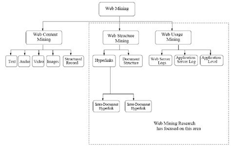 uses of text mining in web content mining part i