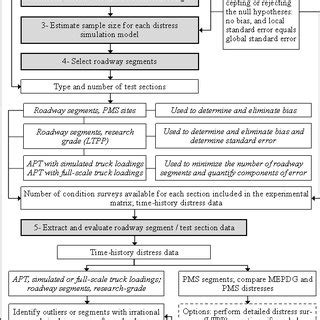 Flowchart The AASHTO Recommended Procedure For Local Calibration Of Download Scientific