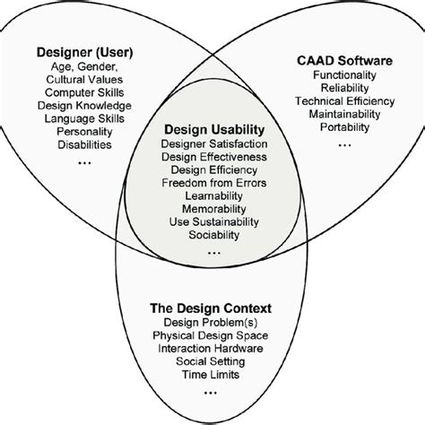 design usability as a multivariate quality emerging from the
