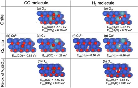 Adsorption Complexes At Bare Surfaces And Those With Oxygen Vacancies