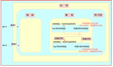 一口气读懂python中的垃圾回收机制 gc机制 简要描述python的垃圾回收机制 garbage collection csdn博客