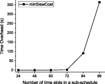 Time Overhead With Different D Download Scientific Diagram