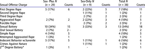 Participant Sexual Offense Charge Information Download Scientific Diagram