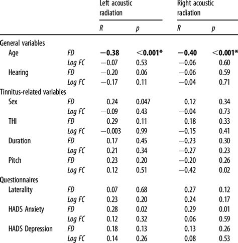 Relation Between Fixel Based Metrics And Age Hearing Loss And Tinni Download Scientific
